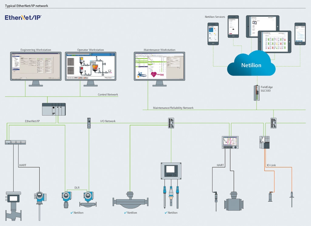 Ethernet Ip Technology Endress Hauser